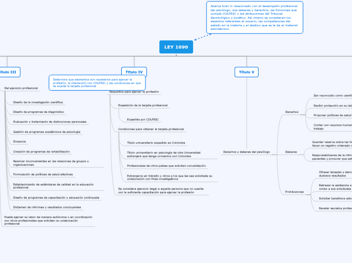 Ley 1090 - Mind Map